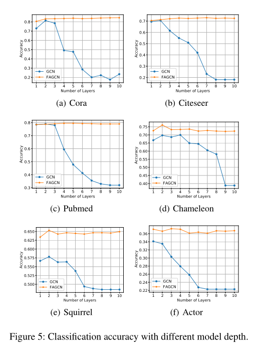 论文笔记：AAAI 2021 Beyond Low-frequency Information in Graph Convolutional Networks_fagcn论文-CSDN博客