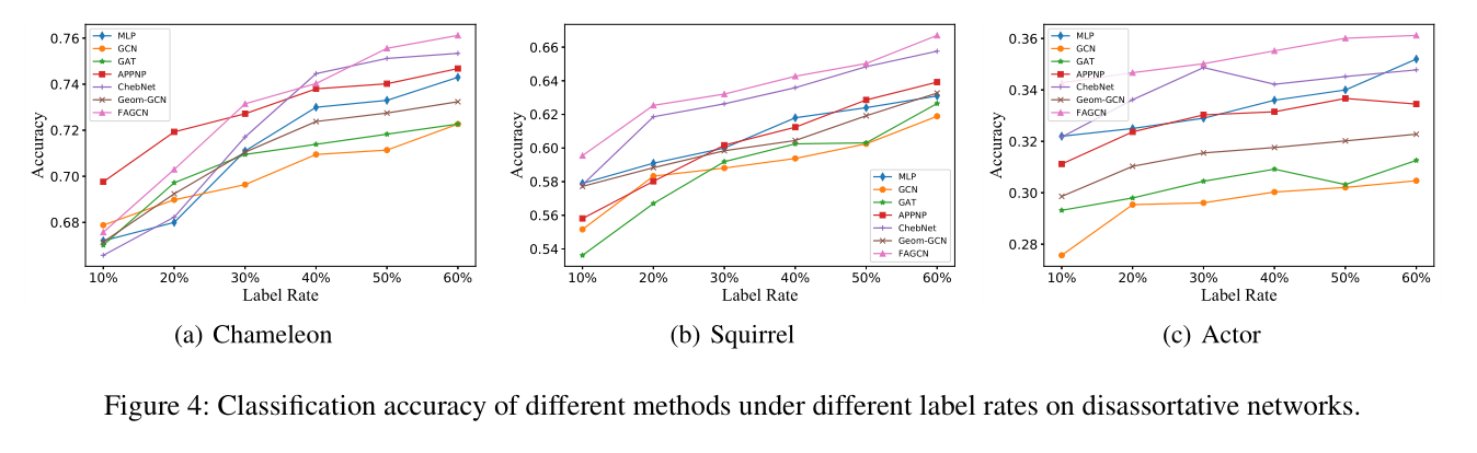 论文笔记：AAAI 2021 Beyond Low-frequency Information in Graph Convolutional Networks_fagcn论文-CSDN博客