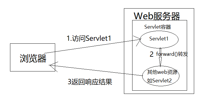RequestDispatcher对象的应用——RequestDispatcher接口、请求转发、请求包含-CSDN博客