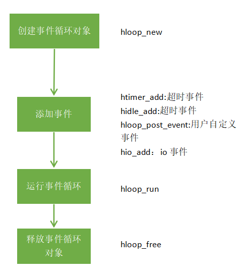 libhv学习笔记2：从hloop_test入手_libhv 实现循环事件-CSDN博客