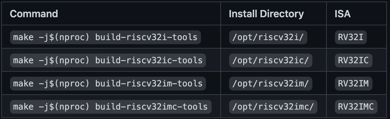 RISC-V GNU Toolchain工具链安装保姆级教程 Ubuntu系统亲测可用 避坑指南_risc-v gnu embedded toolchain-CSDN博客