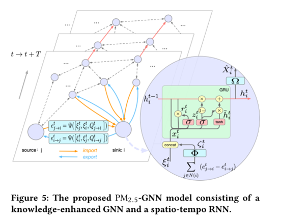 论文阅读：PM2.5-GNN: A Domain Knowledge Enhanced Graph Neural Network For PM2.5 Forecasting-CSDN博客