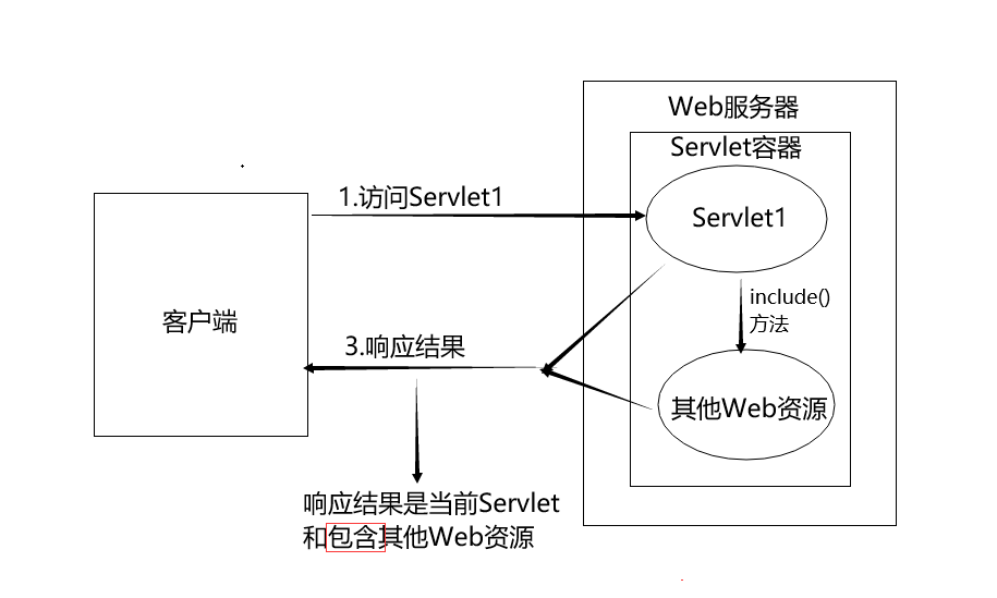 RequestDispatcher对象的应用——RequestDispatcher接口、请求转发、请求包含-CSDN博客