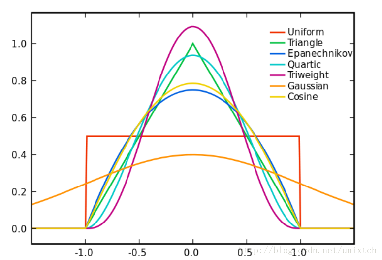 核密度估计KDE原理及在python中的使用_python kde-CSDN博客