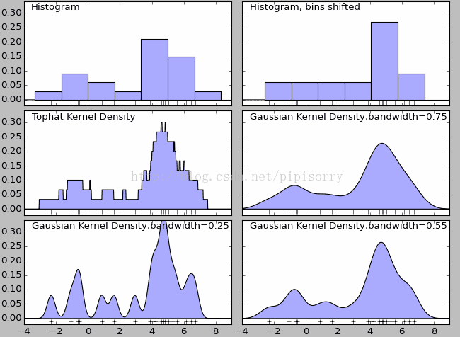 核密度估计KDE原理及在python中的使用_python kde-CSDN博客
