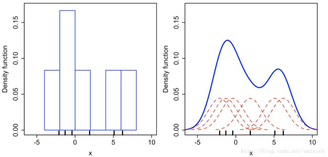 核密度估计KDE原理及在python中的使用_python kde-CSDN博客
