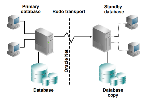Oracle灾备 - Data Guard_oracle data guard-CSDN博客