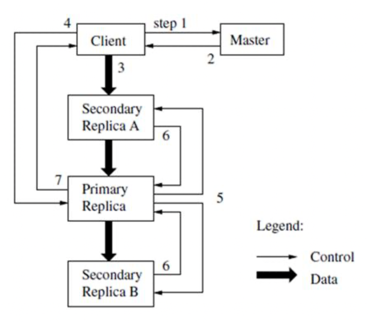 GFS（google file system）深度剖析_gfs master节点-CSDN博客