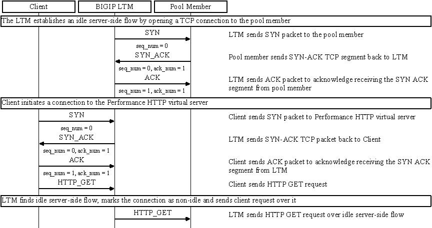 F5 Loadbalancer Virtual Server类型及流量走向_f5的fast l4-CSDN博客