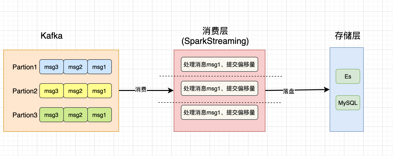 SparkStreaming 整合 Kafka 实现精准一次消费_sparkstreaming消费kafka-CSDN博客
