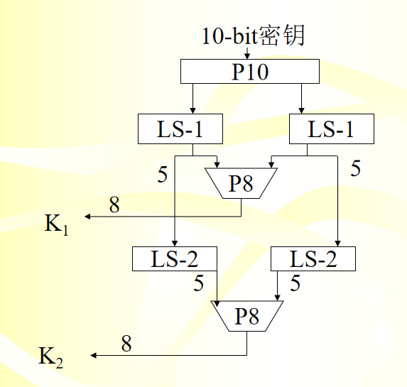 S-DES的简单理解和实例_s-des解密算法-CSDN博客
