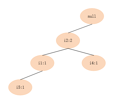 FP Growth算法简介+实例_fpgrowth算法例题-CSDN博客