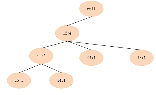 FP Growth算法简介+实例_fpgrowth算法例题-CSDN博客