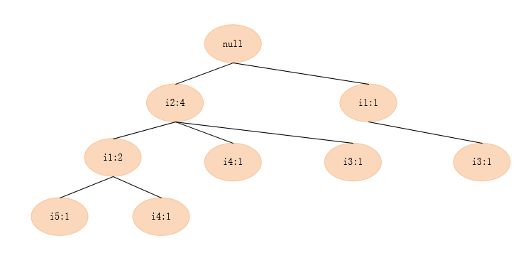 FP Growth算法简介+实例_fpgrowth算法例题-CSDN博客