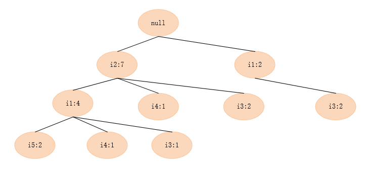 FP Growth算法简介+实例_fpgrowth算法例题-CSDN博客