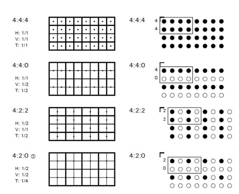 YUV 入门_luma chroma-CSDN博客