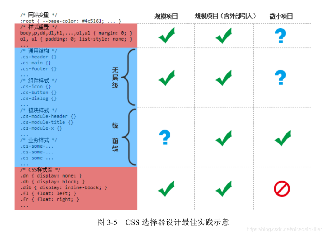 第三章 Css 选择器的命名boxdiv Csdn博客