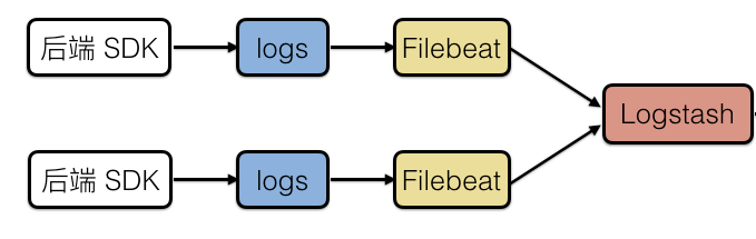 Centos7 安装ELK/EFK 7.x 集群搭建实战攻略_centos7 安装efk-CSDN博客