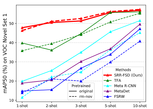 论文笔记：Semantic Relation Reasoning for Shot-Stable Few-Shot Object Detection-CSDN博客