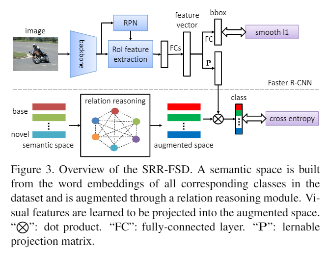 论文笔记：Semantic Relation Reasoning for Shot-Stable Few-Shot Object Detection-CSDN博客