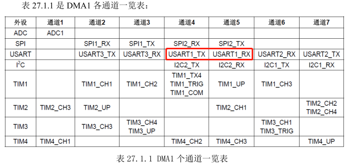 STM32单片机DMA串口数据收发_stm32串口dma接收详细过程-CSDN博客
