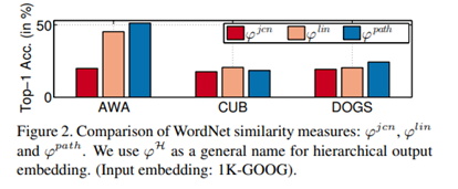 Zero-shot Learning 综述1_learning to detect unseen object classes by betwee-CSDN博客