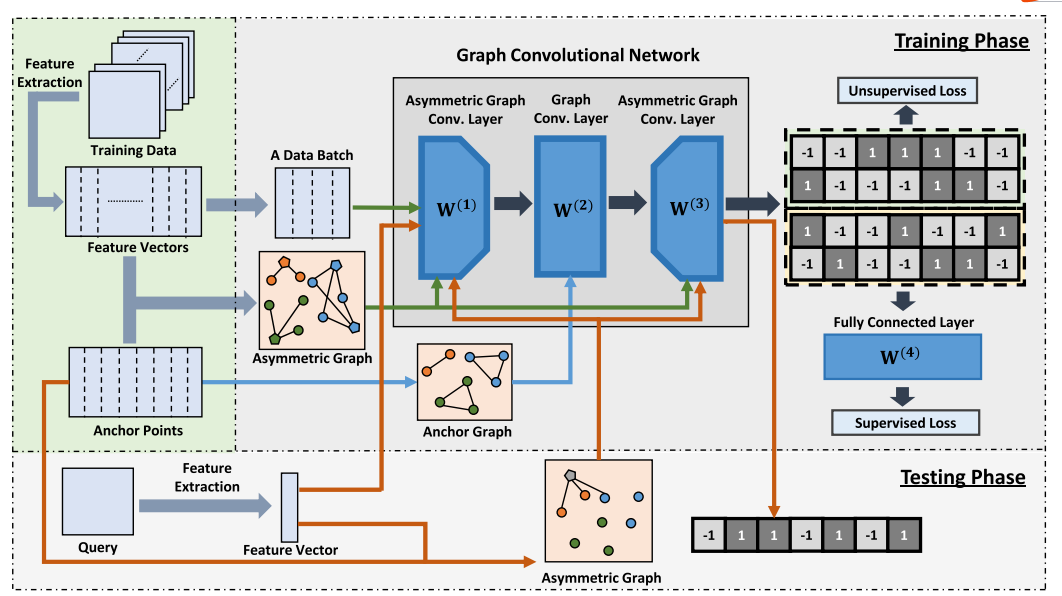 GCNH：Graph Convolutional Network Hashing 阅读笔记-CSDN博客