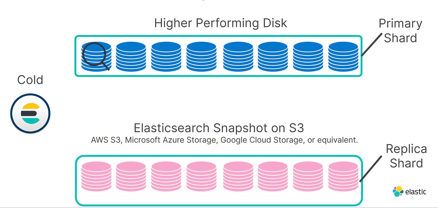 Elasticsearch：Searchable snapshot - 可搜索的快照_elasticsearch中的searchable什么意思-CSDN博客