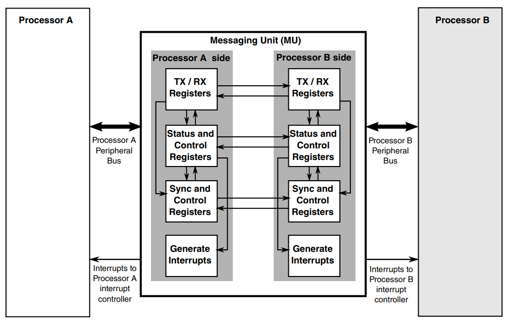 I.MX RT1176笔记（3）-- 双核启动和通信 MU_双核mcu怎么开发-CSDN博客