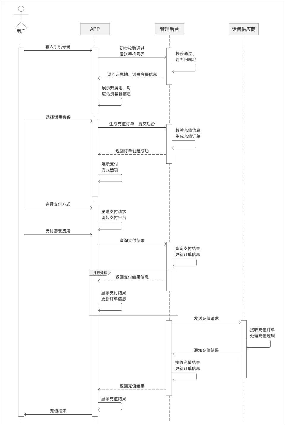UML图_时序图并行-CSDN博客