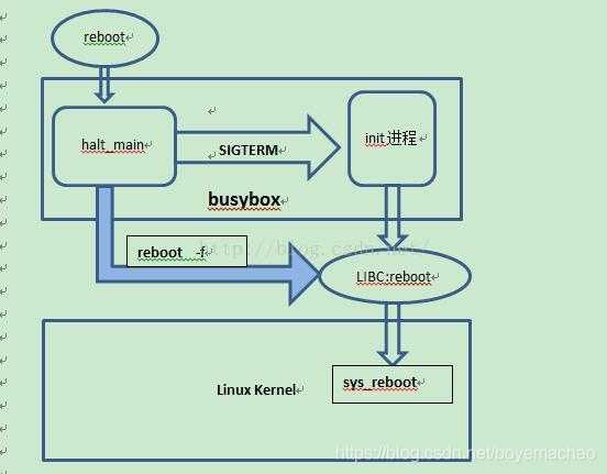 linux reboot命令重启的时候卡住问题解决_reboot卡住-CSDN博客
