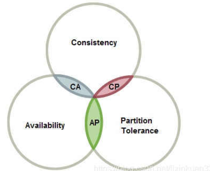 CAP原理详解_cap原则-CSDN博客