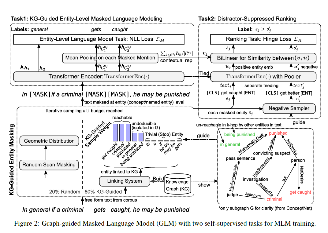 【BERT,GPT+KG调研】Pretrain model融合knowledge的论文集锦_jointlk: joint reasoning with language models and ...