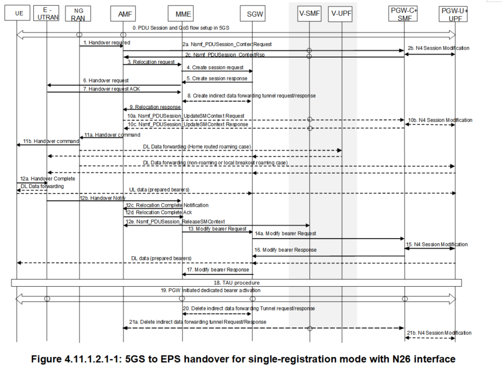 5G 核心网 5GS to EPS handover for single-registration mode with N26 interface_ebi是由amf-CSDN博客