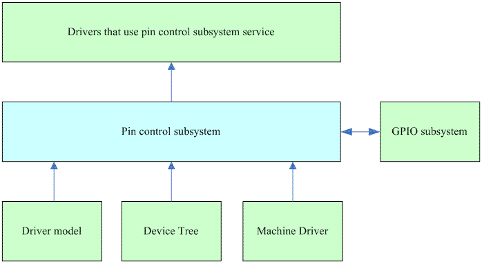 Linux驱动之 pinctrl和GPIO子系统_pinctrl-names-CSDN博客