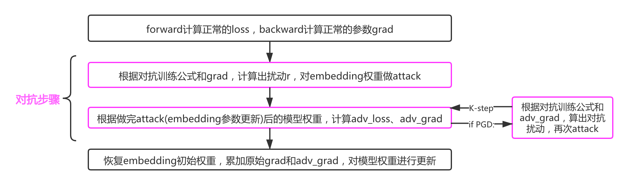 对抗学习总结：FGSM-＞FGM-＞PGD-＞FreeAT, YOPO -＞FreeLb-＞SMART-＞LookAhead-＞VAT_fgsm对抗训练-CSDN博客