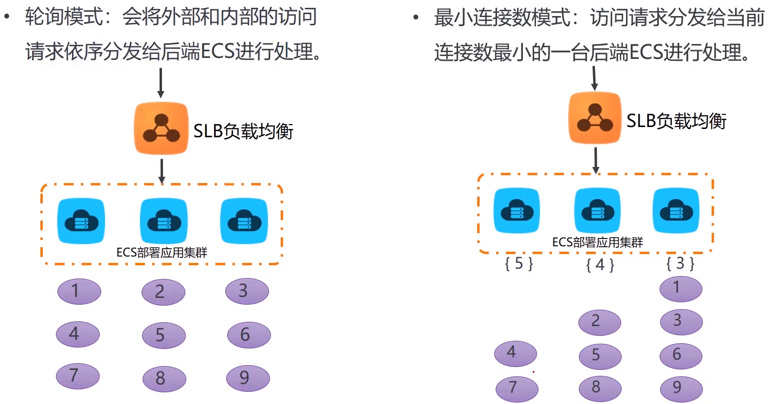 负载均衡SLB-CSDN博客