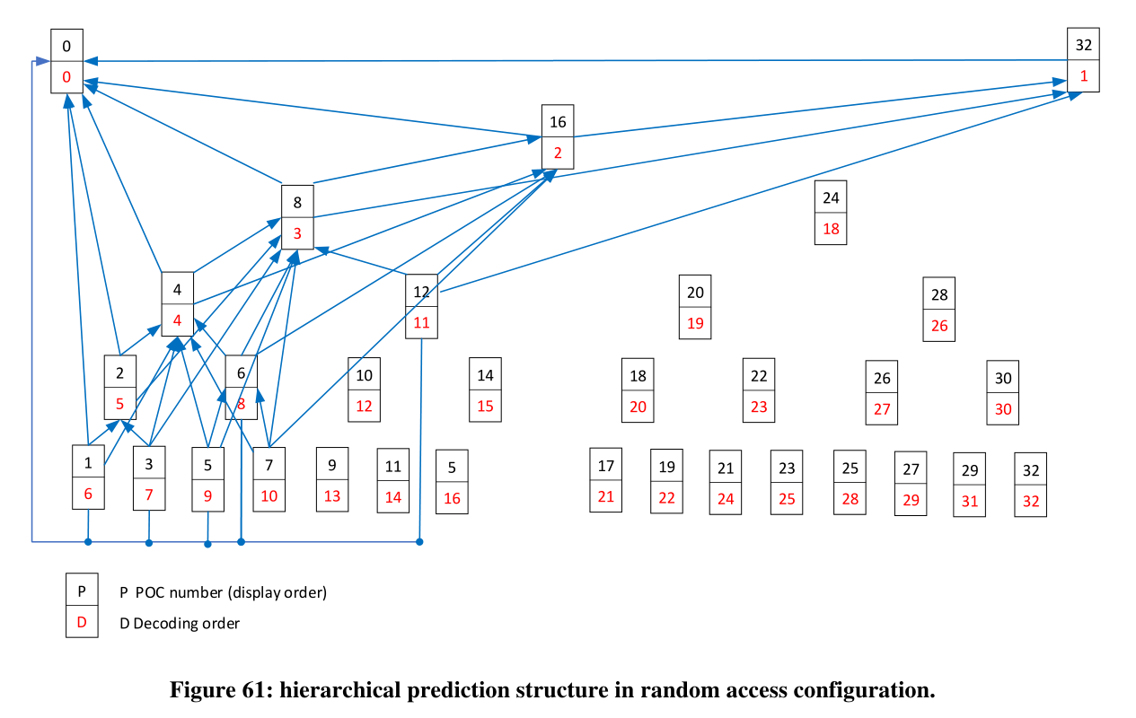 H.266/VVC 中的 AI/RA/LD_random access配置的参考帧列表-CSDN博客