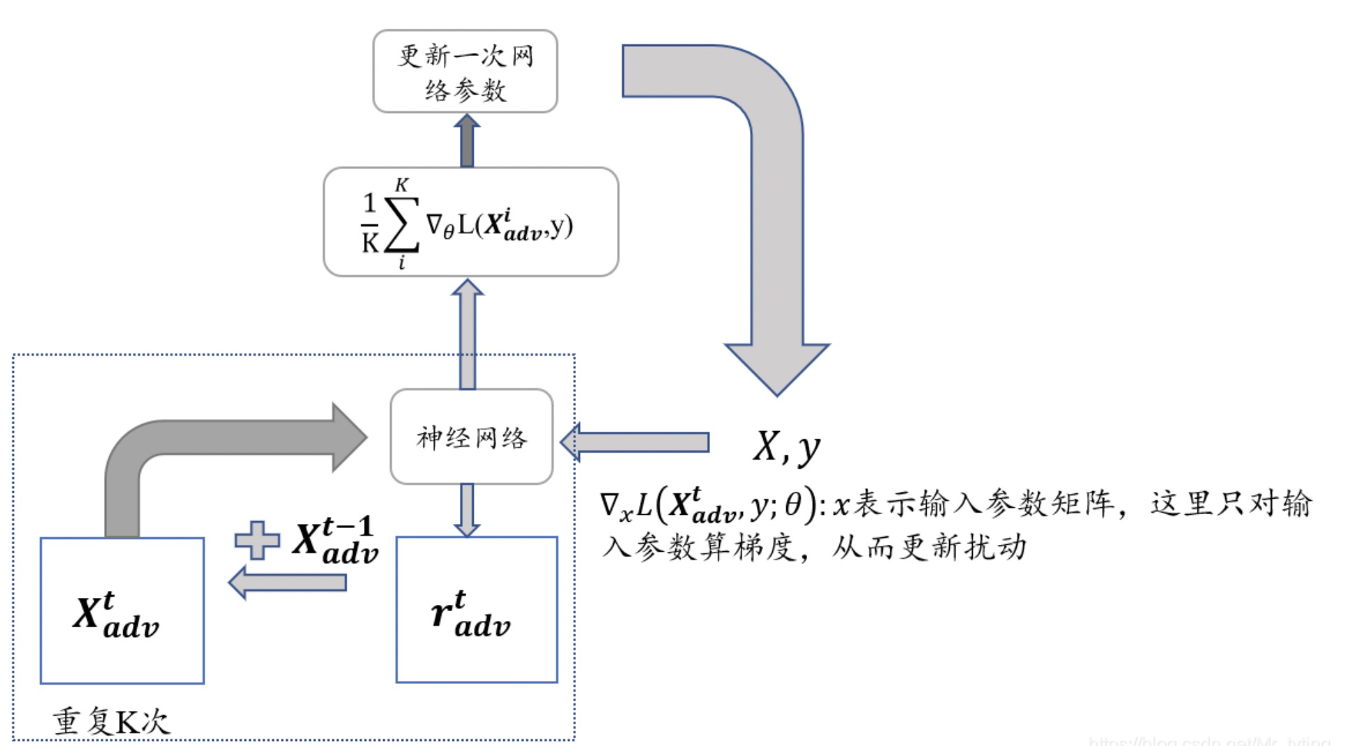 对抗学习总结：FGSM-＞FGM-＞PGD-＞FreeAT, YOPO -＞FreeLb-＞SMART-＞LookAhead-＞VAT_fgsm对抗训练-CSDN博客
