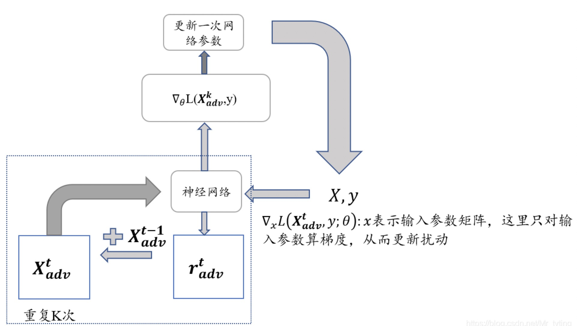 对抗学习总结：FGSM-＞FGM-＞PGD-＞FreeAT, YOPO -＞FreeLb-＞SMART-＞LookAhead-＞VAT_fgsm对抗训练-CSDN博客