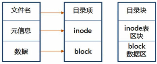 Linux文件存储的 inode与block_简述下 什么是 linux的 innode和 block-CSDN博客