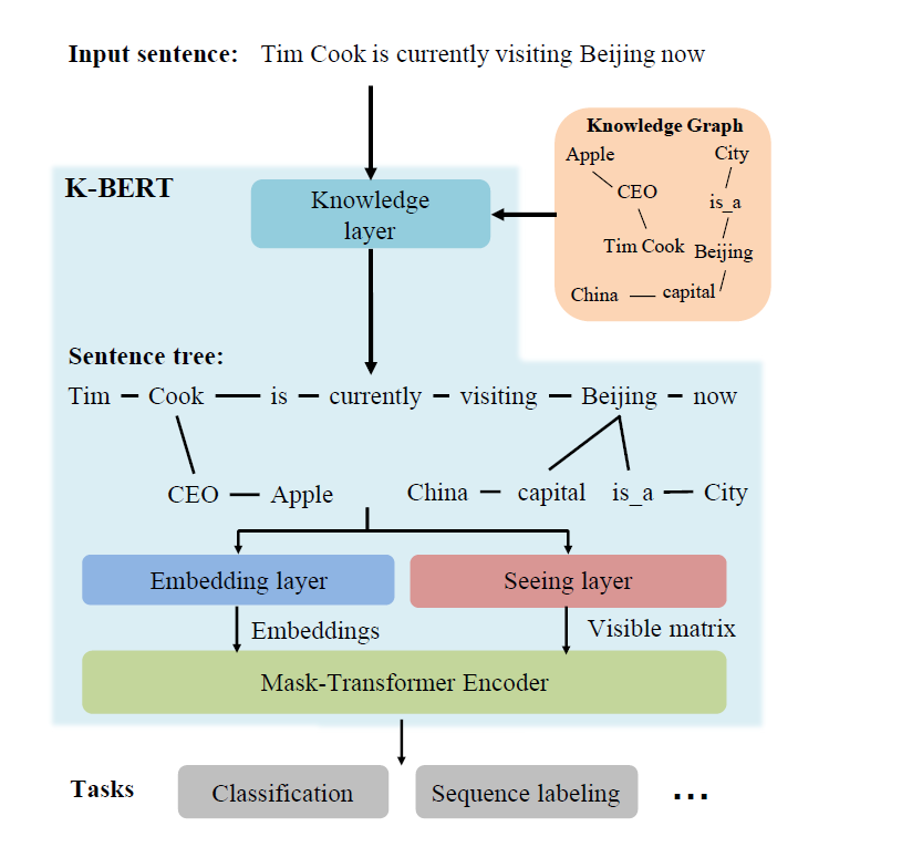 【BERT,GPT+KG调研】Pretrain model融合knowledge的论文集锦_jointlk: joint reasoning with language models and ...