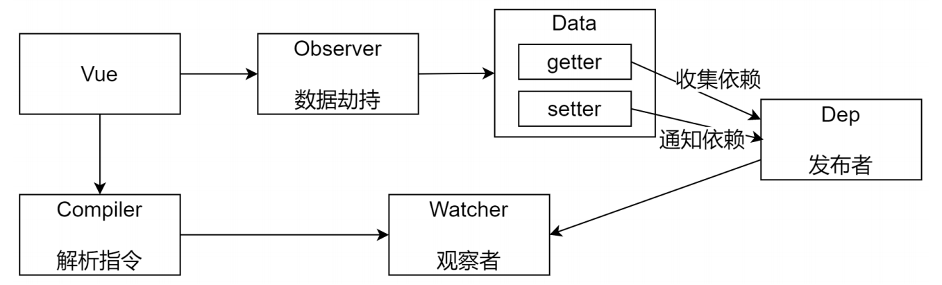 详解vue原理之观察模式Dep-＞Watcher_vue中dep与watcher-CSDN博客