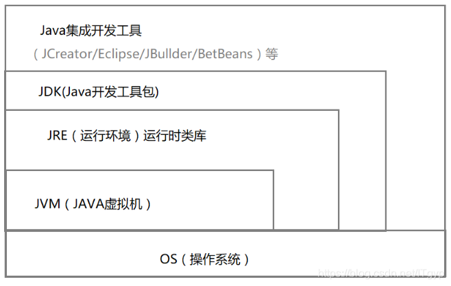 SDK,JDK,JRE,JAR,API解释及关系_sdk和jar包的区别-CSDN博客