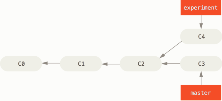变基操作详解 Git Rebase Git Pull Rebase ＜originmaster＞git Pull Rebase Origin Master Csdn博客 