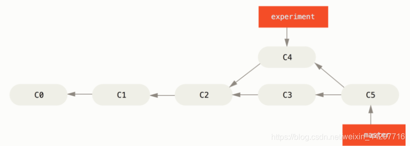 变基操作详解 Git Rebase Git Pull Rebase <originmaster>git Pull Rebase Origin Master Csdn博客