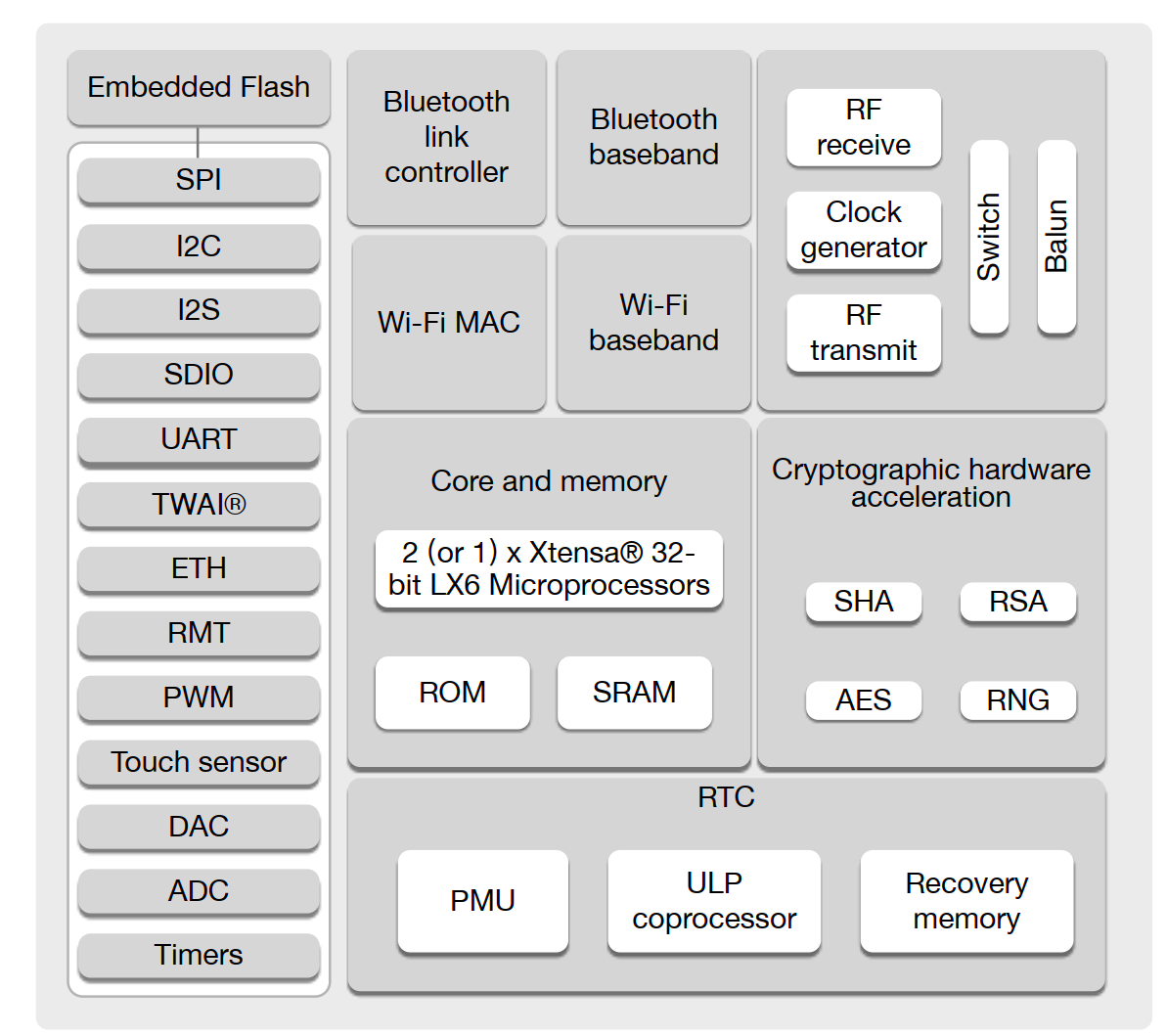【ESP32-IDF】01 ESP32开发方法_esp-idf 直接操作寄存器-CSDN博客