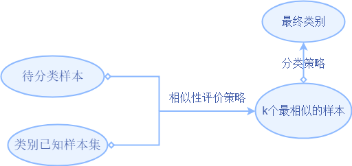 基于kd树的k近邻算法——KNN_kd树 knn-CSDN博客