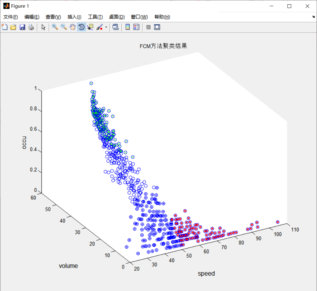【数据分析】基于FCM进行交通数据聚类分析matlab源码_驾驶数据fcm-CSDN博客