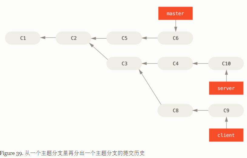 变基操作详解 git rebase git pull --rebase ＜origin/master＞_git pull --rebase origin master-CSDN博客